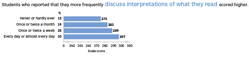 NAEP - Mathematics and Reading 2013