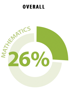NAEP - Mathematics and Reading 2013