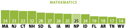 NAEP - Mathematics and Reading 2013