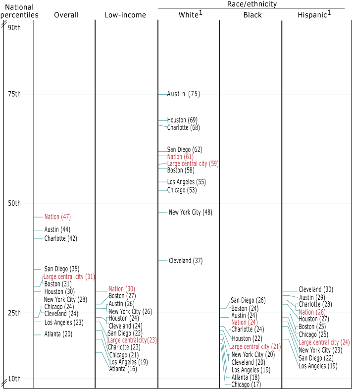 NAEP TUDA 2005 Science Percentile Rankings