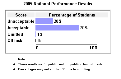 NAEP - TUDA Reading Mathematics 2005: Test Yourself Evaluation Reading 4