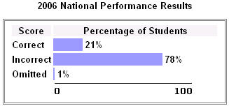 NAEP - Economics 2006: Test Yourself Results