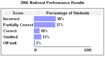 NAEP - Economics 2006: Test Yourself Results