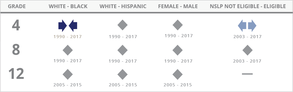 NAEP dashboards - achievement_gaps