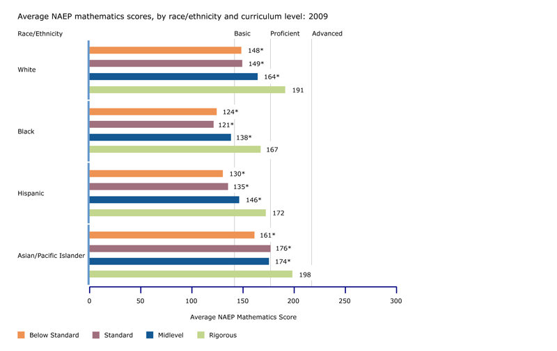 NAEP 2009 High School Transcript Study Race Ethnicity NAEP NAEP 2009 High School Transcript Study Race Ethnicity NAEP