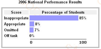 NAEP - U.S. History 2006: Test Yourself Grade 4 Quiz Results